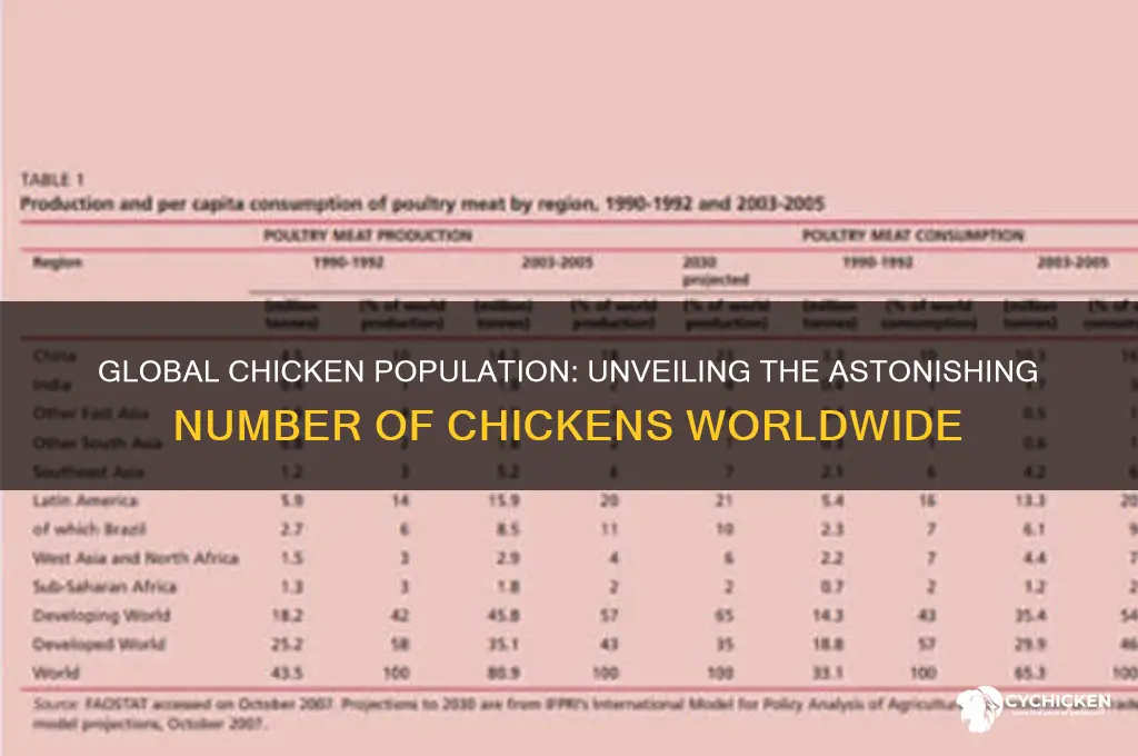 Global Chicken Population: Unveiling The Astonishing Number Of Chickens ...