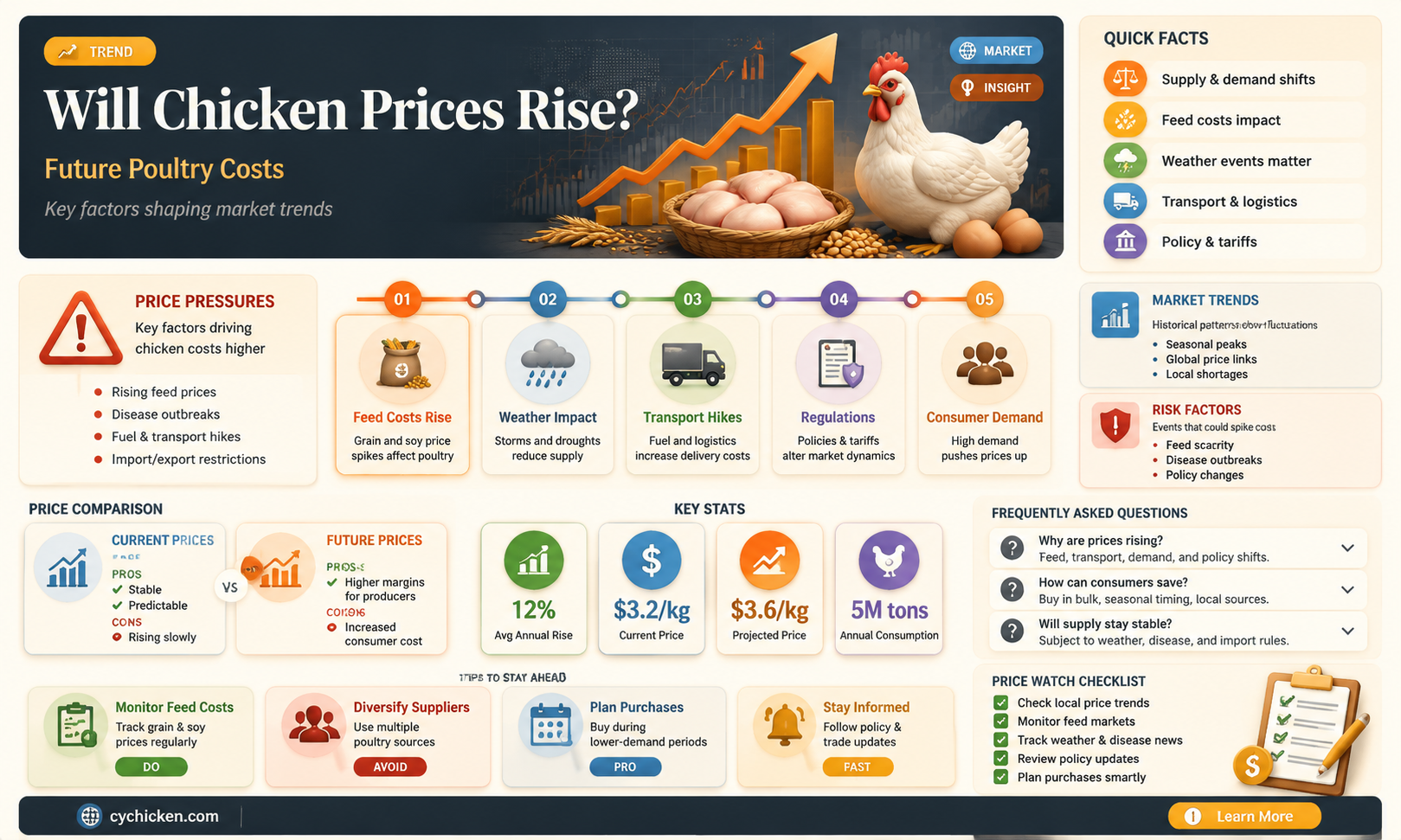 Will Chicken Prices Rise? Factors Influencing Future Poultry Costs ...